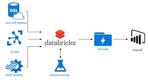 6 Reasons To Use Azure Databricks Today