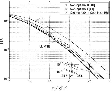 Ber Of Lmmse And Ls Estimators For Several Training Sequences Download Scientific Diagram