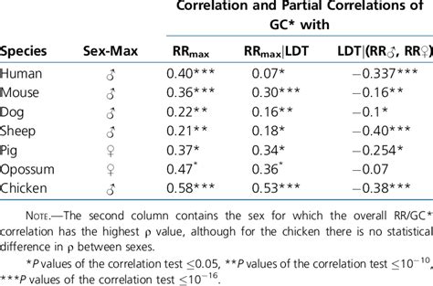Pearsons Q Correlation Coefficient And Partial Correlation