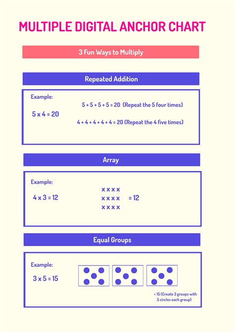 Multiplication Anchor Chart