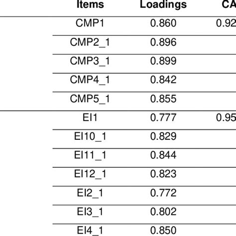 Indicator Reliability Internal Consistency And Convergent Validity Download Scientific Diagram
