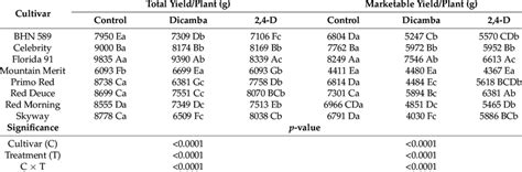 Total Fruit Yield And Marketable Yield Of Tomato Cultivars Grown Download Scientific Diagram