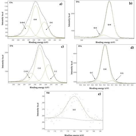 xrd spectra comparison for soluble grade cellulose pulp cnc h e10h