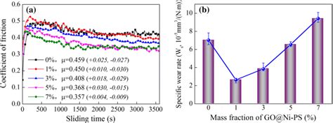 A Friction Coefficient And B Specific Wear Rate Of Epgoni Ps Composites Download High