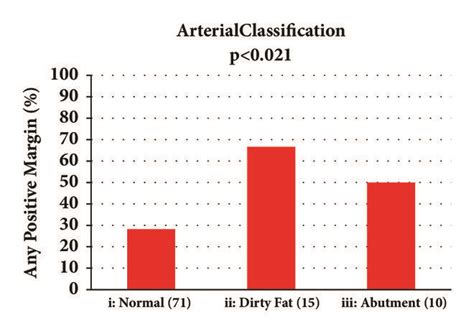 Margin Status By A Ishikawa And B Arterial Classification