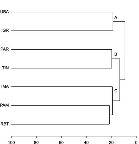 Similarity Cluster Based On Bray Curtis Distance Measure And Upgma Download Scientific Diagram