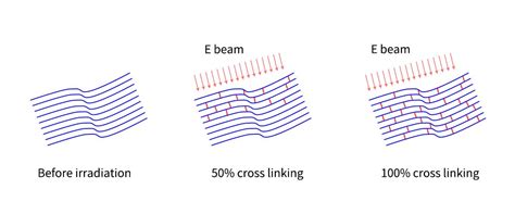 Electron Beam Cross Linking Vs Other Methods Explained Ebm Machine