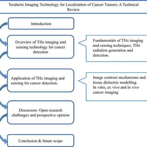 Schematic Of A A Thz Tds System And B Thz Pulse Path Download