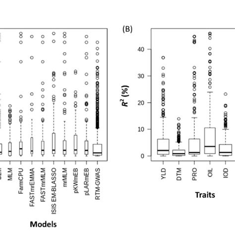 Heatmap Of Pleiotropic Effects Of 168 Quantitative Trait Loci Qtl Download Scientific Diagram