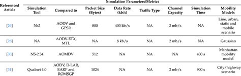 Simulation Parameters Of Hybrid Scenario Based Routing Protocols