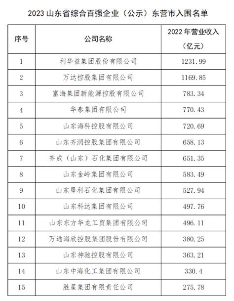 【喜报】我市15家企业入围2023山东省综合百强企业公示名单工业全省数量