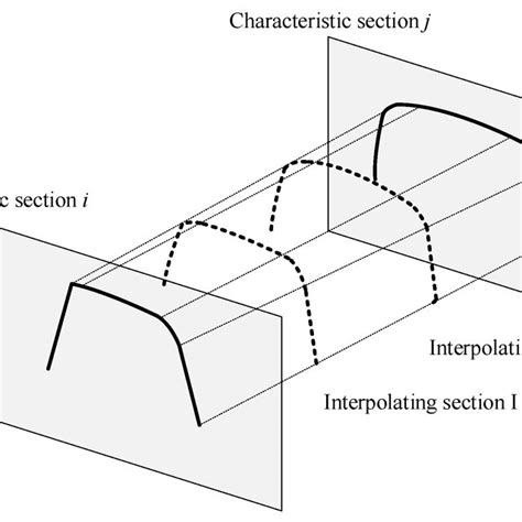 Transition Between Characteristic Sections Download Scientific Diagram