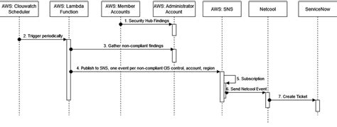 Integrating Aws Security Hub Ibm Netcool And Servicenow To Secure Large Client Deployments