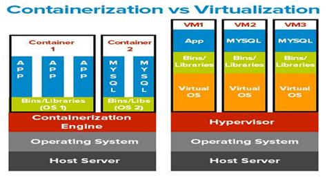History Of Containerization From Servers To Virtualization Serigor Inc