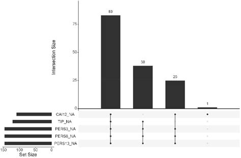 Matrix Layout For The Most Important Combinations Of Missingness Across Download Scientific