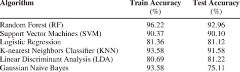 Classification Accuracy Of Algorithms For Power Allocation Problem Download Scientific Diagram