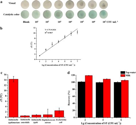 A Sensitivity Results Of The Mdfia By Direct Visual Contrast And Download Scientific Diagram