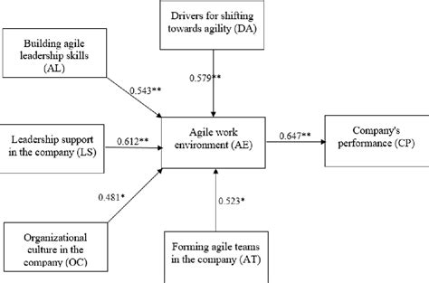Figure 2 From A Conceptual Model Of Developing An Agile Work Environment Semantic Scholar