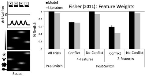 Inputs To The Object Working Memory Wm Model And Quantitative Fits