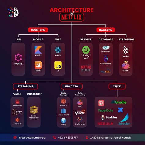 Datacrumbs On Linkedin Techtalk Netflixarchitecture Backend Frontend Engineers Netflix