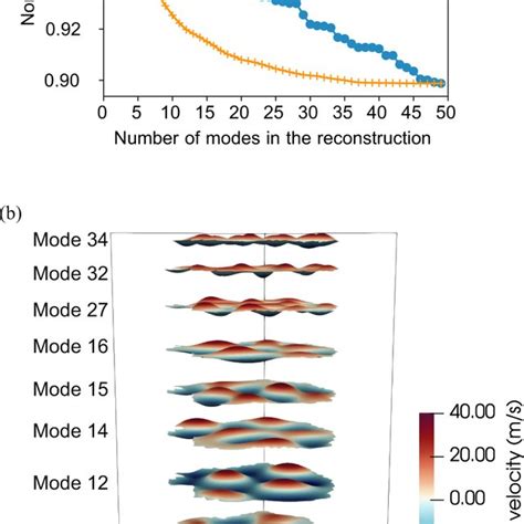 Modal Decomposition A Reconstruction Error As A Function Of The Number Download Scientific