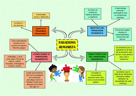 Mapa Conceptual Teoria Humanista Images