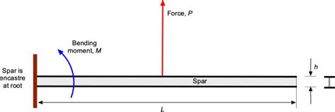 Aerospace Structures Introduction To Aerospace Flight Vehicles