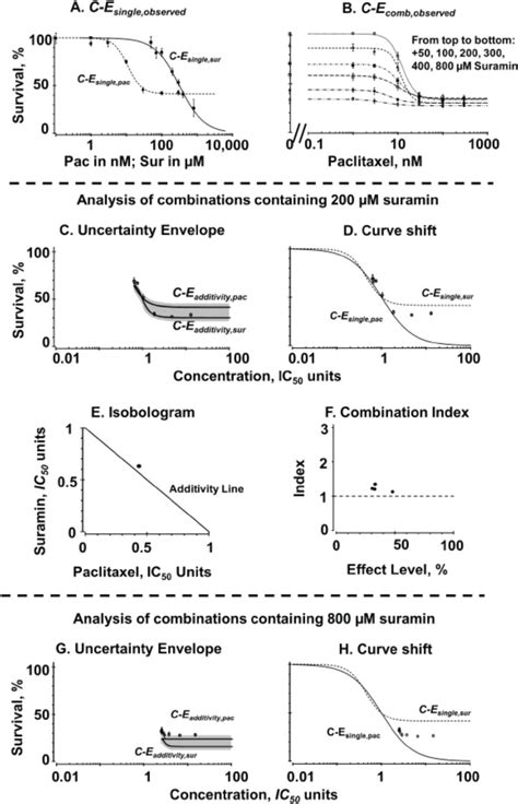Comparison Of Interactivity Analysis Methods For Combinations Of Agents
