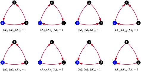 Eight Different Triangles Containing Node I In A Directed Network The