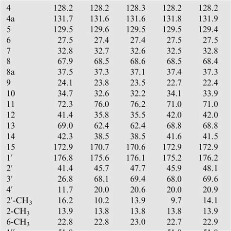 C NMR Data For Compounds A B Download Table