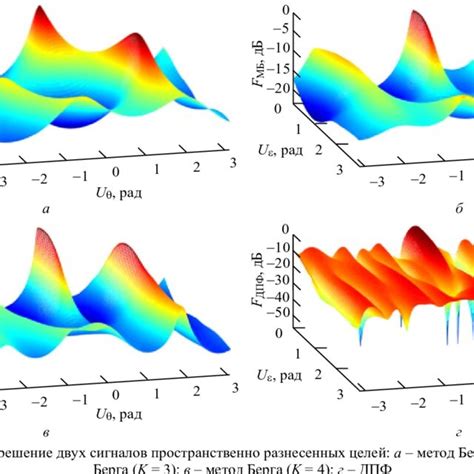 Angular Resolution Of Two Signals From Spatially Separated Targets а Download Scientific