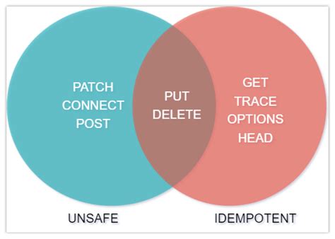 Put Vs Post Whats The Difference