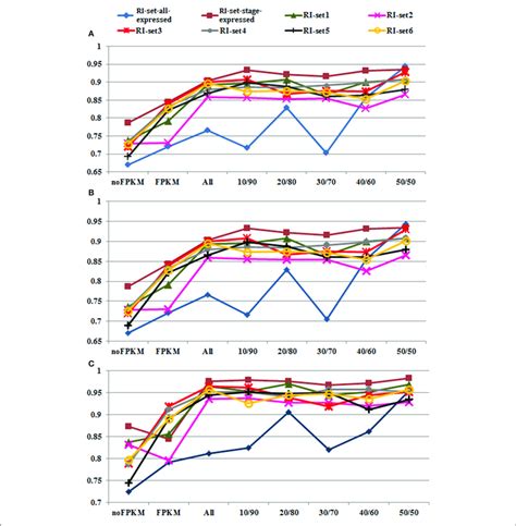 Performances Of Random Forest In All Datasets Eight Datasets Ie