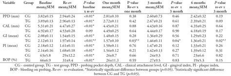 Evaluation Of Adjunctive Systemic Doxycycline With Non Surgical Periodontal Therapy Within Type