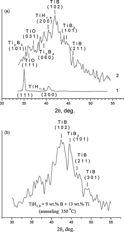 X Ray Diffraction Patterns Of A The Initial Tih19 9 Wt B 13