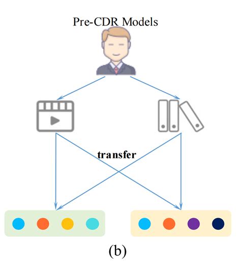跨域推荐：嵌入映射、联合训练和解耦表征 Orion Orion 博客园