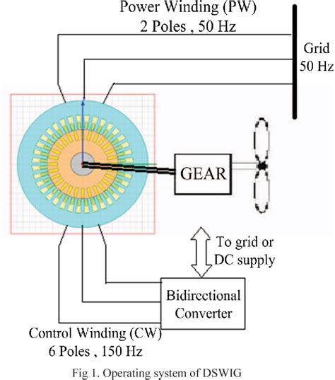 Figure 1 From Improved Design Of A Dual Stator Winding Induction Generator For Wind Power
