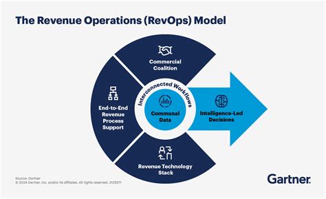 The Revops Framework A Blueprint For Business Success