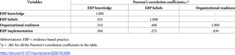 Correlation Between Ebp Knowledge Beliefs Organizational Readiness Download Scientific