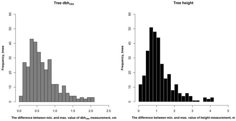 Forests Free Full Text Assessing Precision In Conventional Field Measurements Of Individual