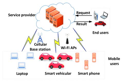 Mobile Crowdsourcing Network Download Scientific Diagram
