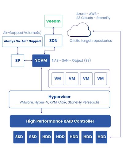 Veeam Ready Backup And Dr Appliance Stonefly Dr365v