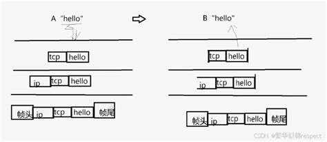 Linux 线程 条件变量 网络基础概念linux线程通信方式条件变量 Csdn博客