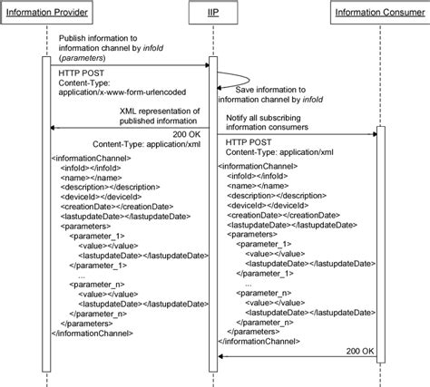 figure 2 from a rest based publish subscribe platform to support things to services