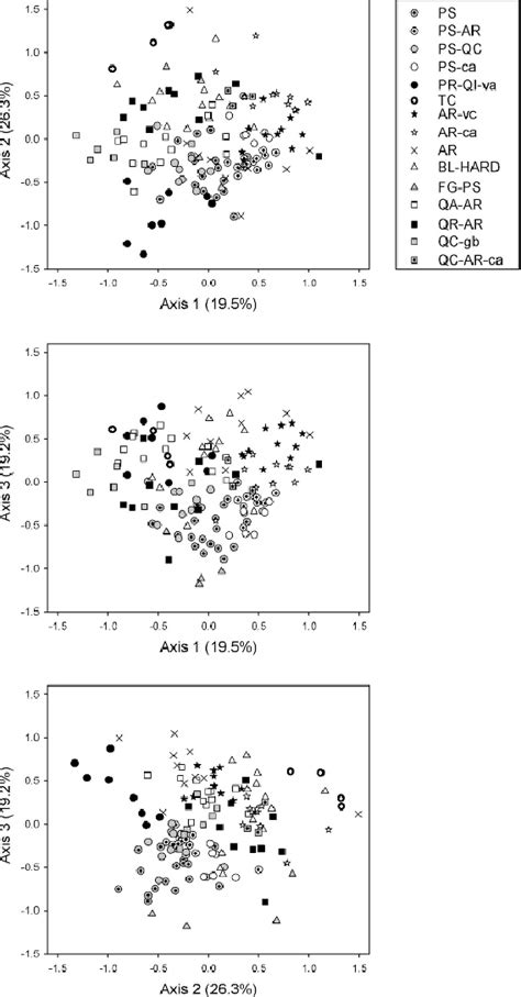 Non Metric Multidimensional Scaling Nms Ordination Of 139 Sample