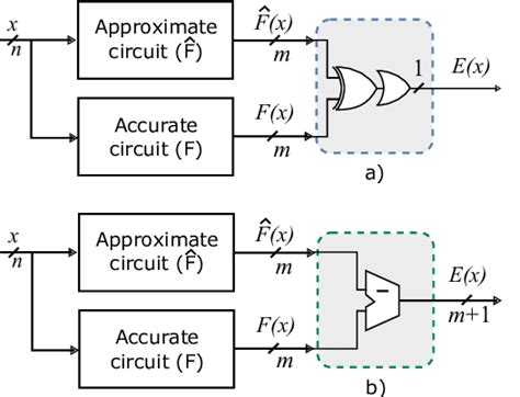 Miter For Equivalence Checking A And Arithmetic Error Analysis B