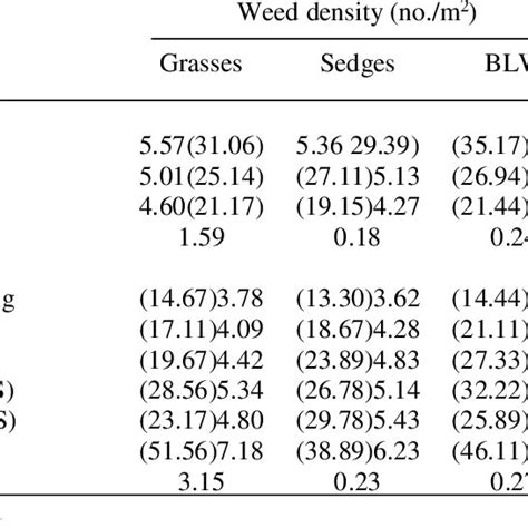 Influence Of Integrated Weed Management Practices On Weed Density Weed Download Scientific