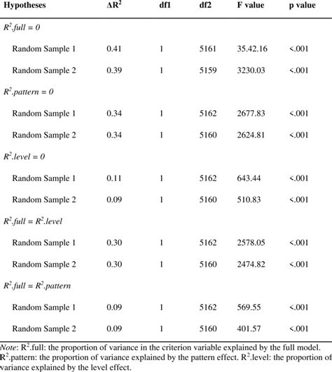 Hypothesis Testing For The Changes Of R In Cross Validation Download Scientific Diagram