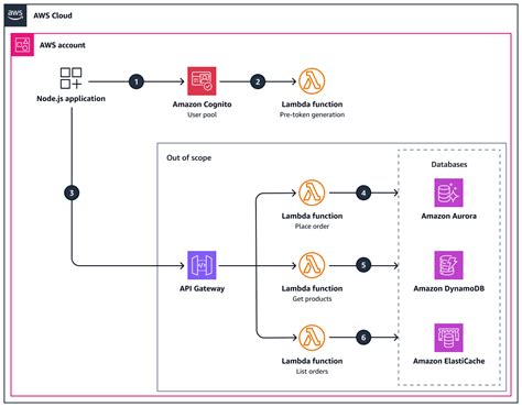 Send Custom Attributes To Amazon Cognito And Inject Them Into Tokens Aws Prescriptive Guidance