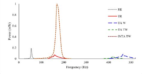Experimental Plot For Frequency Versus Power With Optimal Load Download Scientific Diagram